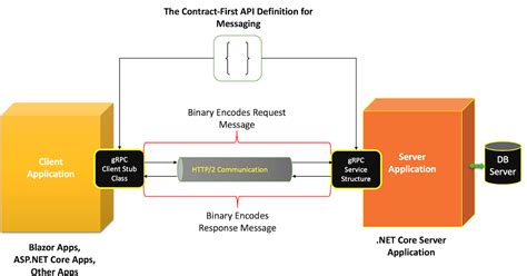 Grpc Services Using Net 5 Using Entity Framework Core With Grpc For