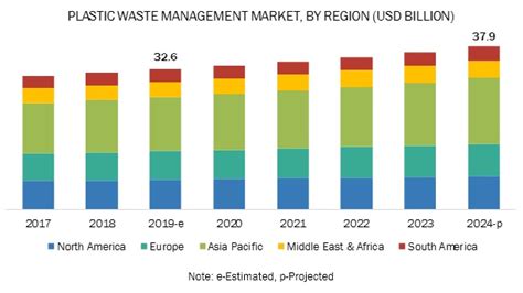 Plastic Waste Management Market Size Forecast Latest