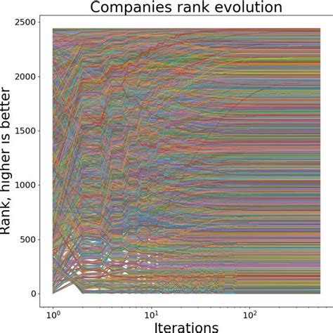 Convergence Evolution Of The Rank Algorithm Download Scientific Diagram