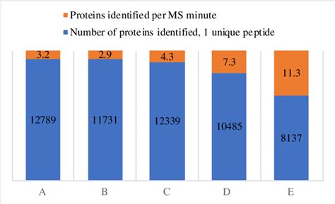 Comparison Of Proteome Coverage And Efficiency Of Coverage For Download Scientific Diagram