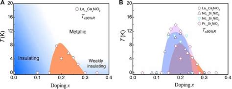 Phase Diagram Of Infinite Layer La 1−x Ca X Nio 2 Thin Films And The