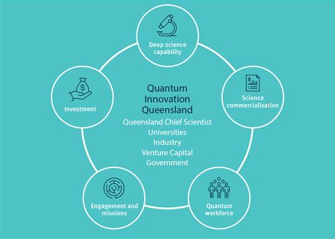 Quantum Innovation Queensland Science Department Of The Environment
