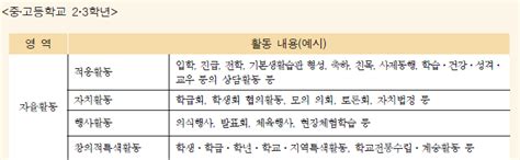 자율활동 학생부 작성 예시 학급활동 네이버 블로그