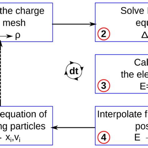 Scheme Of A Pic Cycle For Each Particle ‘i 1 Their Charge Qi Is