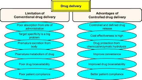 Solvent Diffusion And Chemically Controlled Drug Release System