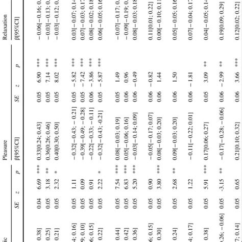 Multivariate Linear Model Of Orientations Measures Eudaimonic