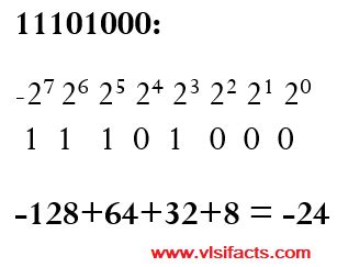 2s Comp To Decimal Negative VLSIFacts