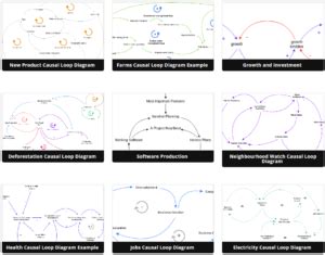 Comprehensive Guide To Causal Loop Diagrams Visual Paradigm Blog