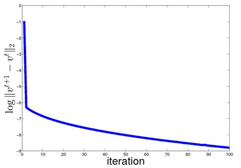 Convergence Of The Primal And Dual Variables Download Scientific Diagram