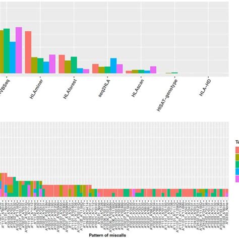 Pdf Benchmarking The Hla Typing Performance Of Three Hla Assays And Seven Ngs Based Hla Algorithms