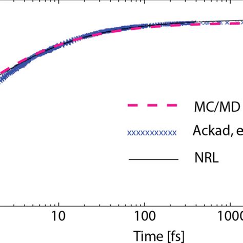 Number Of Recombination Events As A Function Of Time The Red Dashed Download Scientific