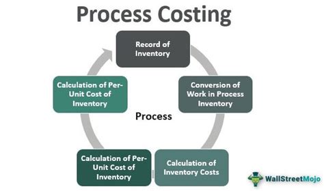 Process Costing Definition Examples Features System