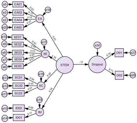 Structural Equation Model To Assess The Nomological Validity Of Stem