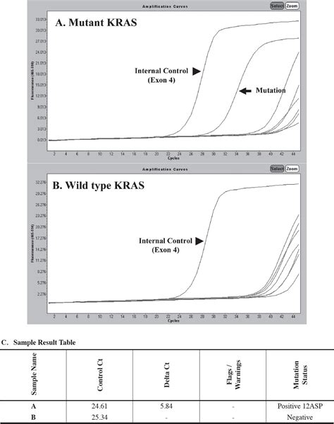 Kras Mutation Testing In Advanced Colorectal Cancers