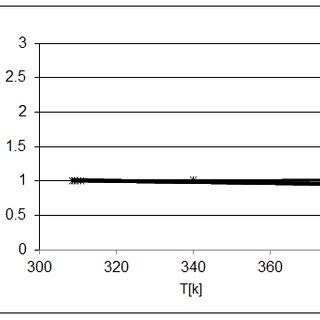 Density Temperature Plot For The Theoretical Model Asterisk Line And Download Scientific
