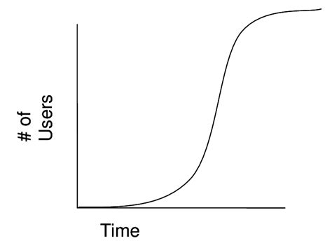 S Shaped Curve Of Adoption Rate Download Scientific Diagram