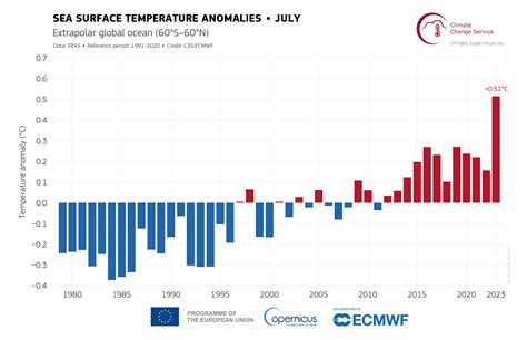 Global Sea Surface Temperature Reaches A Record High Copernicus