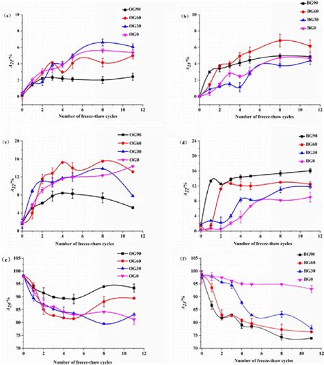 Effects Of Freeze Thaw Cycles On Peak Area Proportion Of 4 Og A C