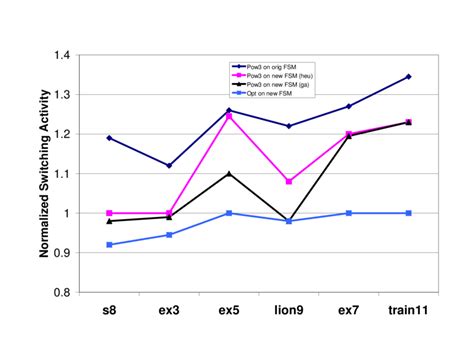 switching activities in 1 original fsms encoded by pow3 and ilp based