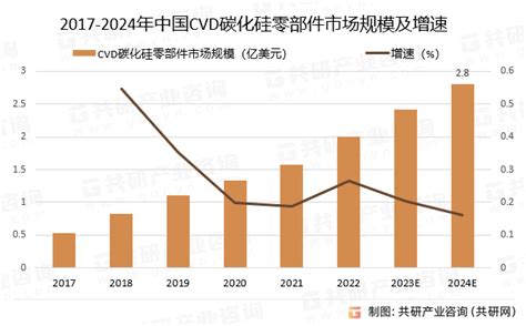 2023年全球及中国cvd碳化硅零部件市场发展趋势分析：呈现逐年增长趋势[图] 共研咨询 共研网