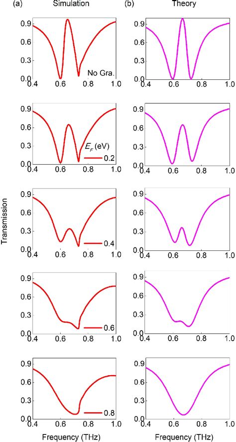 Figure 1 From Active Modulation Of Electromagnetically Induced Transparency Analogue In