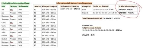 How To Combine Total Hrs Across Multiple People Agg With For Each