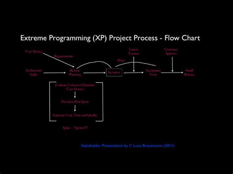 Extreme Programming Xp Project Process Flow Chart Ppt Computer Software And Applications