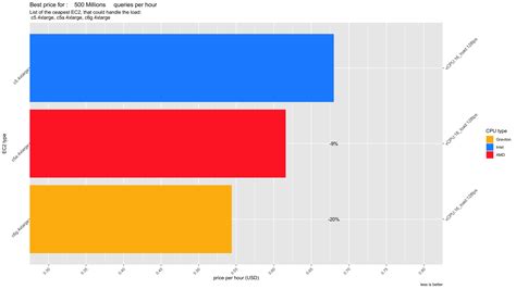Economical Comparison Of Aws Cpus For Mysql Arm Vs Intel Vs Amd