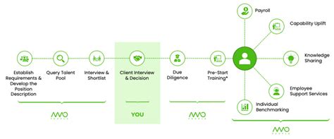 Resourcing Agile Management Office
