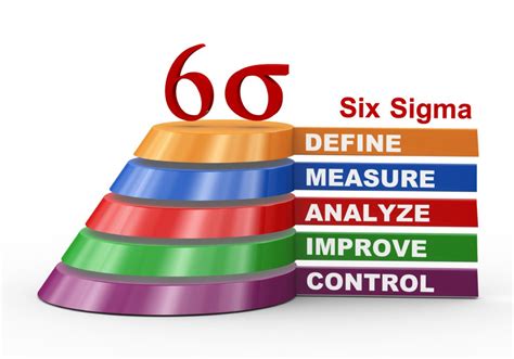 Guide To Six Sigma What Is Six Sigma