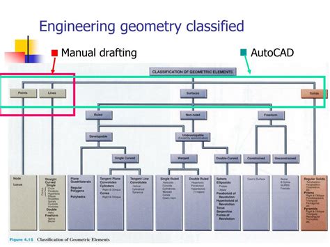 Ppt Ch 4 Engineering Geometry And Construction Powerpoint Presentation Id 2935038