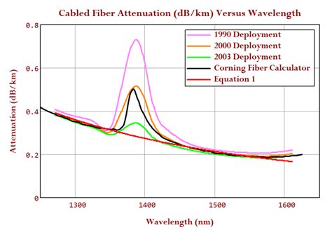 Optical Fiber Attenuation Specifications Math Encounters Blog