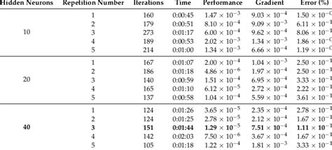 Training Performance With Respect To Hidden Neuron Size The Best