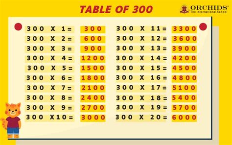 Learn Table Of 300 Multiplication Chart And Free Practice Pdf