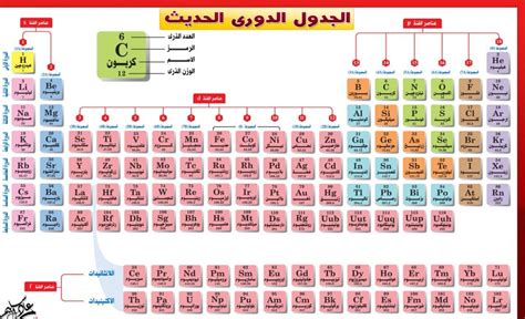 اكتر عنصر بتحبه في الجدول الدوري 💖😍 التكافؤ فى الكيمياء