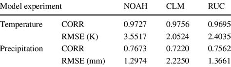 Spatial Correlation Coefficients Corrs And Root Mean Square Errors