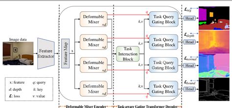 Figure 2 From Deformable Mixer Transformer With Gating For Multi Task Learning Of Dense