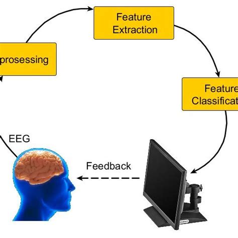PDF A Review Of Brain Computer Interface Technology