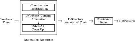 Figure 11 From Treebank Based Acquisition Of Chinese Lfg Resources For
