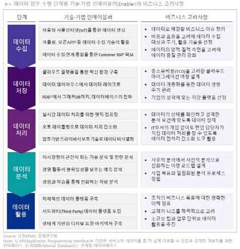 삼정kpmg 데이터 활용 단계별 이슈 및 비즈니스 활용 방안 제시 Zdnet Korea