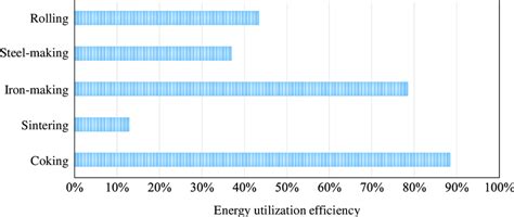 energy utilization efficiency in each process download scientific