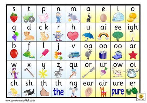 Phonetics And Phonology Mind Map