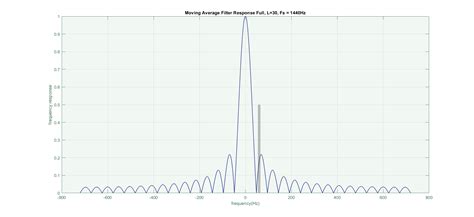 Finite Impulse Response Moving Average Filter Magnitude Attenuation Signal Processing Stack