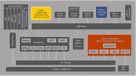 Intel Quark Microcontroller X86 Right For Iot