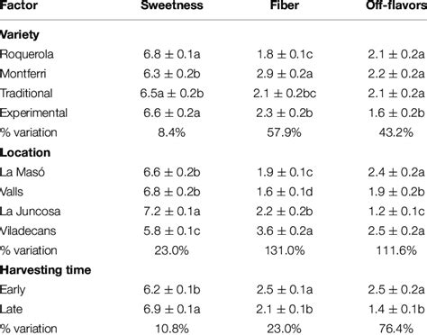 Means And Standard Deviations Of Sensory Attributes Between Varieties Download Scientific