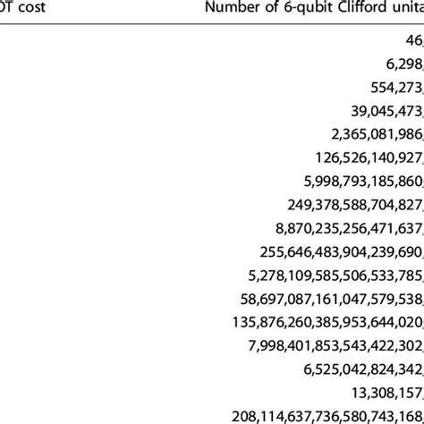 The Distribution Of The Number Of Equivalence Classes Across Clifford