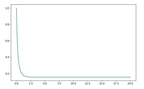 随机微分方程入门（六）线性滤波理论与kalman Bucy滤波器：理解，附滤波代码（终） 知乎