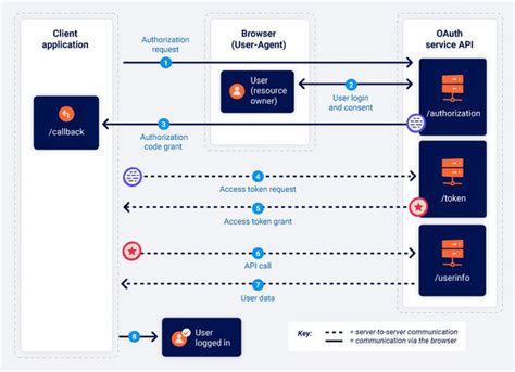 OAuth Grant Types Explained Web Security Academy