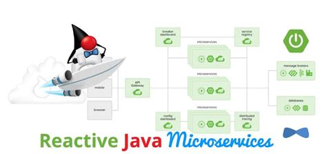 Rachid El Messaoudi On Linkedin Reactivejavamicroserviceswith