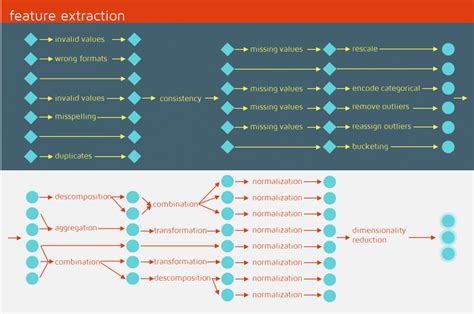 What Is The Difference Between Feature Extraction And Feature Selection
